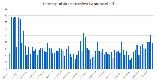 Figure 2: Daily percentage of sites suffering Python-based attacks