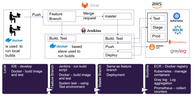 Figure 1: Development pipeline flow