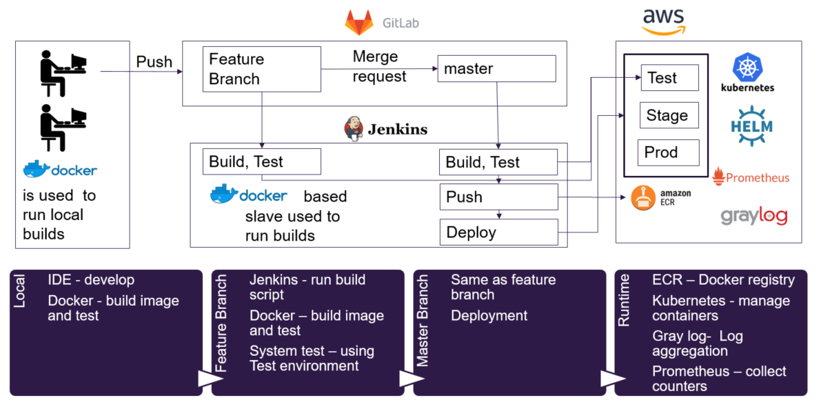 New Docker-based Dev Pipeline: Microservice Projects Just Got A ‘Speed ...
