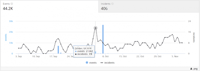 Top attacked resources