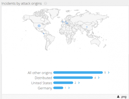 Top attacked resources