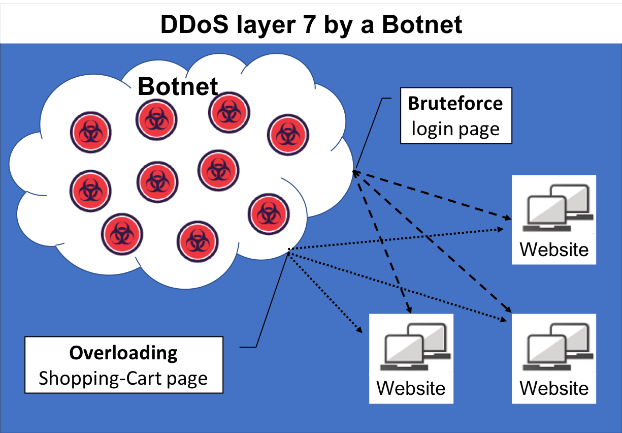 A botnet attempting to DDoS a few sites: as the owner of the sites ...