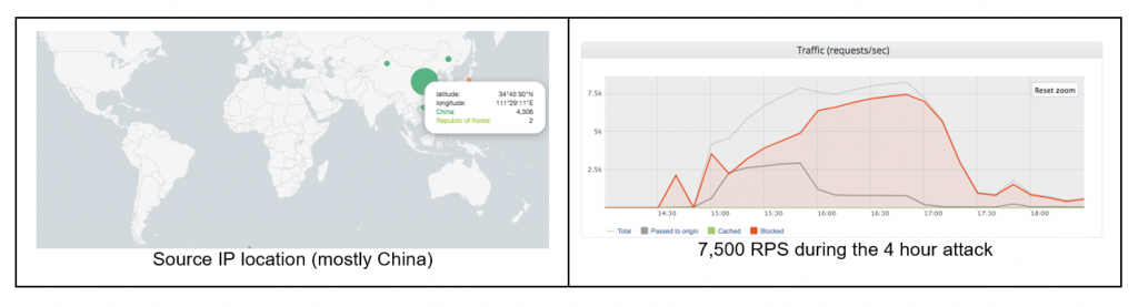 About 4,000 user IPs were enlisted in the attack, with a significant ...