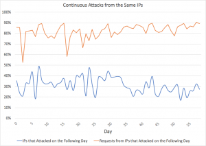 We monitor tens of thousands of attacking IPs monthly, and use attack ...