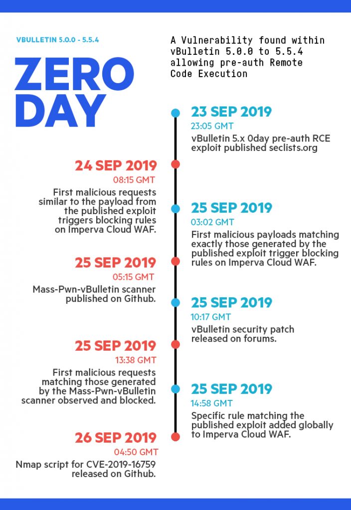 The Security Research Team at Imperva are continuing to monitor this ...