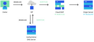 The best practice is to separate WAF-protected resources from unprotected resources, and have ...