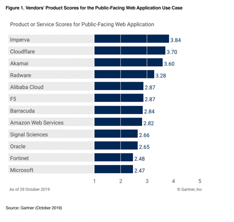 API Security