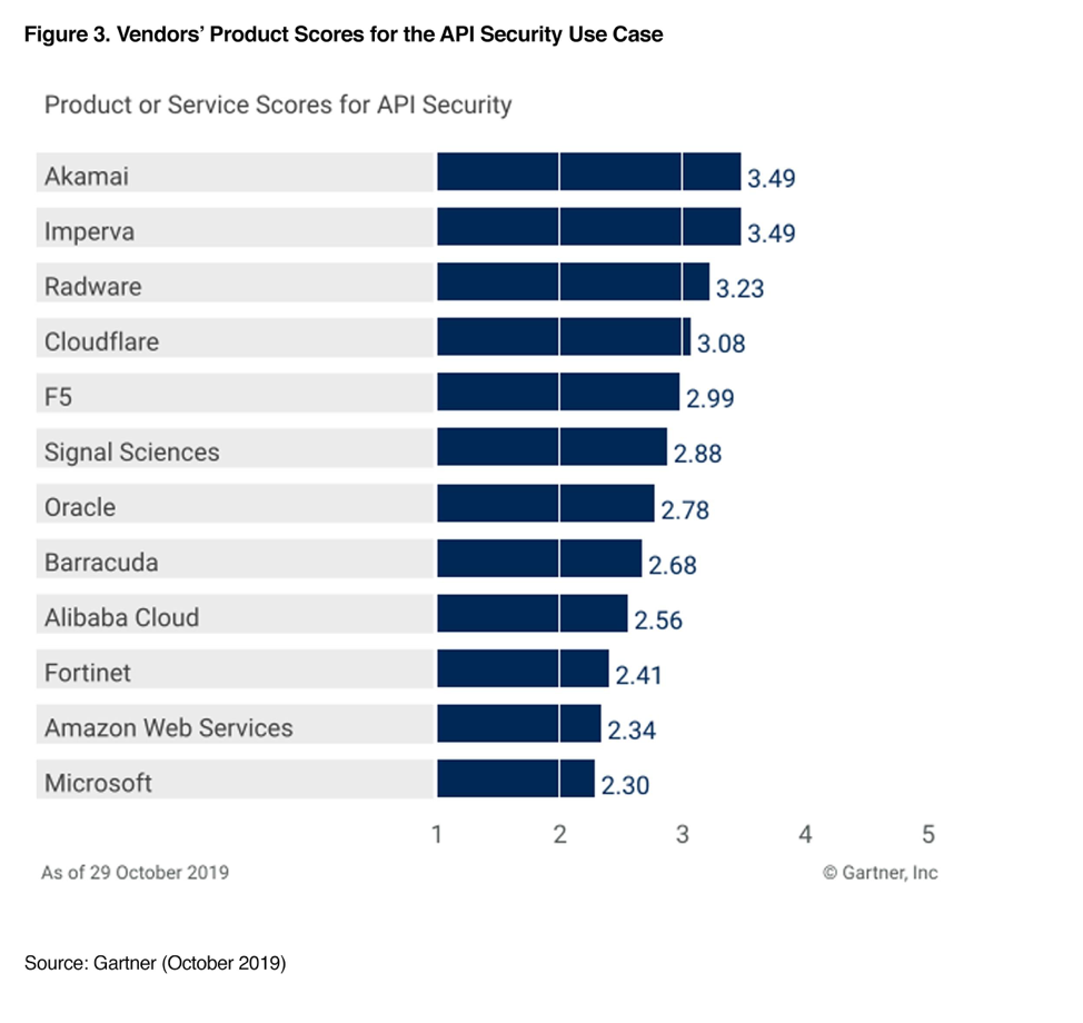 Imperva Received Top Scores in Gartner’s “Critical Capabilities for ...