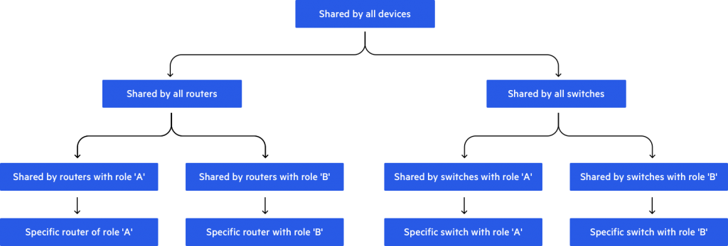 The pillars – and our configuration structure