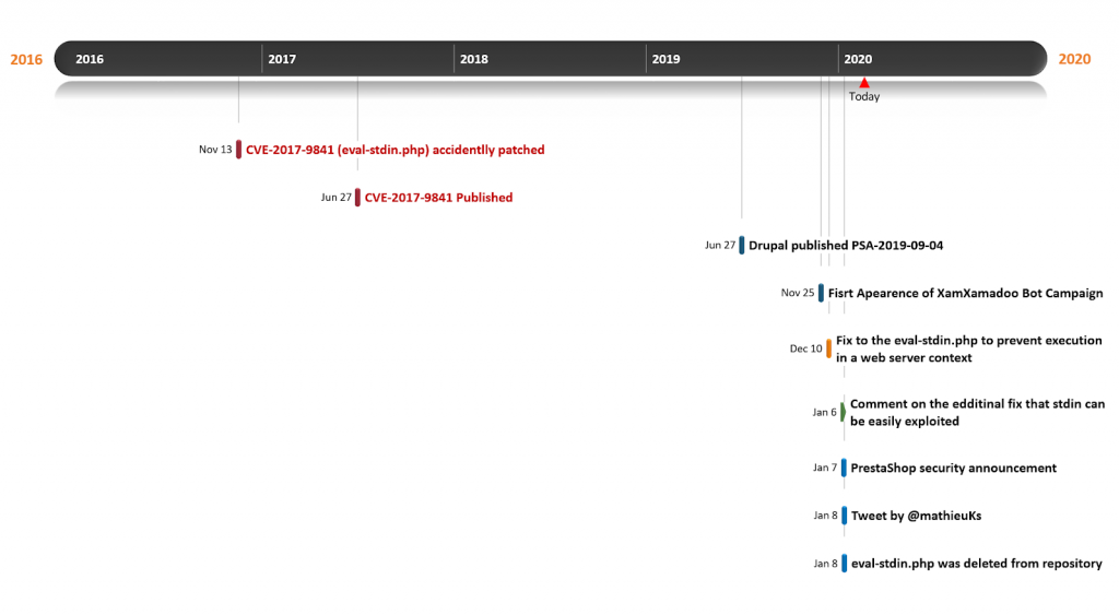 A short timeline of the chain of events: