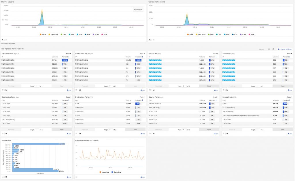 Imperva Infrastructure Protection dashboard