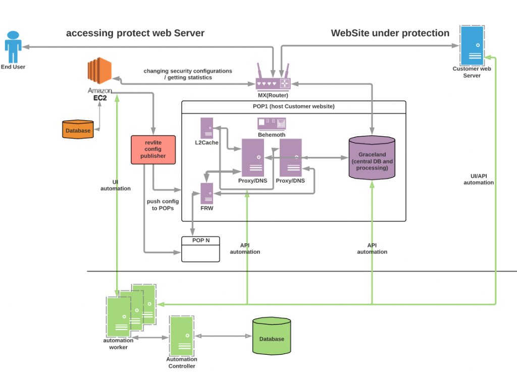 A simplification of our staging & automation infrastructure (~100 ...