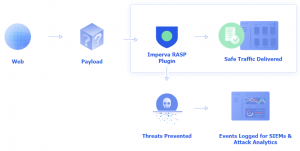 NIST Recognizes RASP as Critical to Lowering Risk