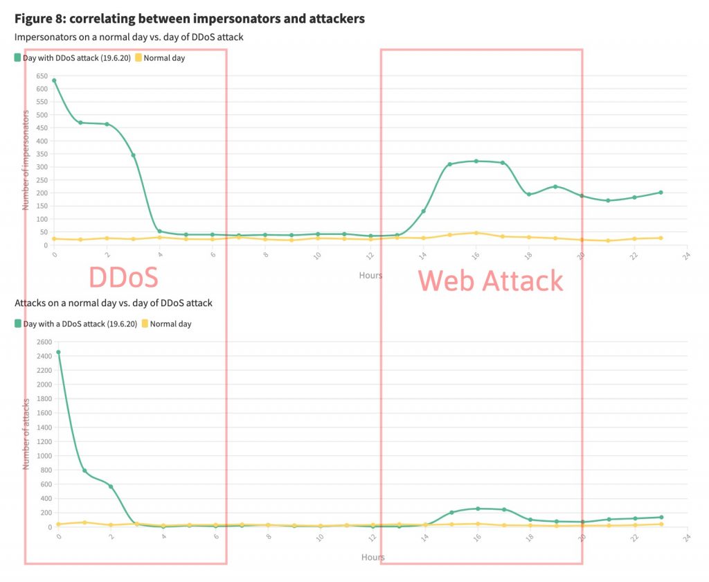 The Anatomy of Massive Application Layer DDoS Attacks - Security Boulevard