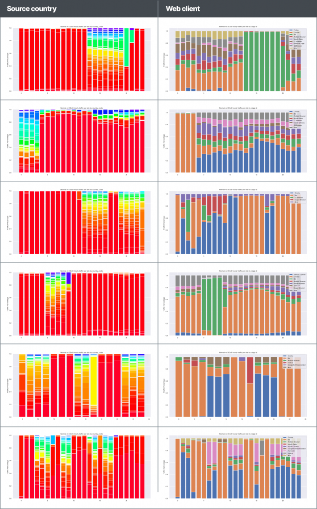 The data speaks for itself – you can easily see how the distribution ...