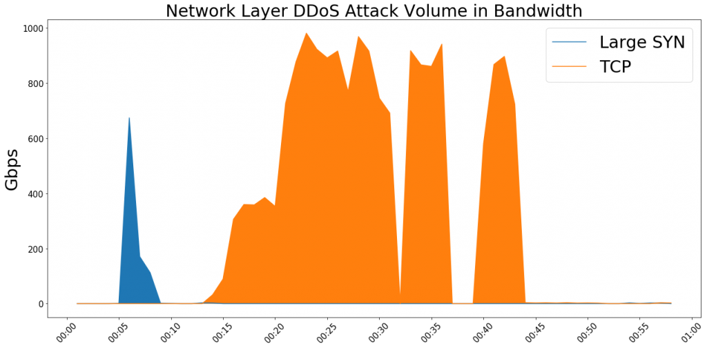 DDoS Attacks Grow More Sophisticated as Imperva Mitigates Largest ...