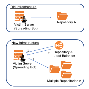 Figure 6 The infrastructure change of ‘repository A load balancer