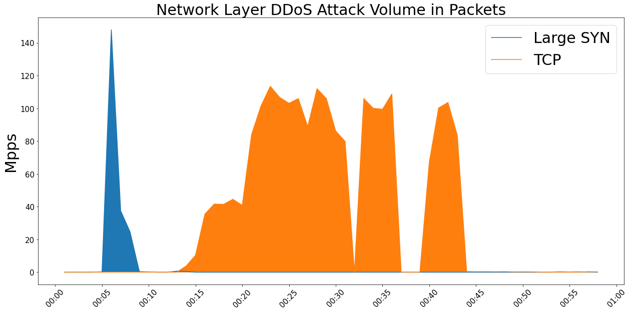 Mpps network ddos attack Mpps network ddos attack