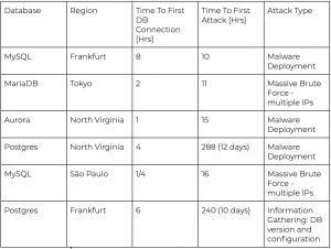 Never Leave Your Cloud Database Publicly Accessible - Security Boulevard