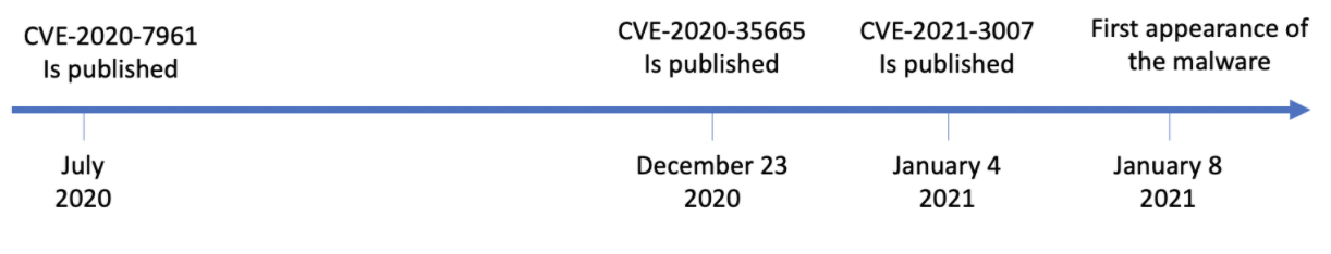 How does the botnet spread?