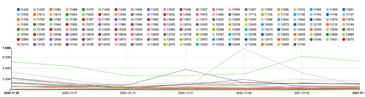 Simple Trend And Anomaly Detection With Sql Security Boulevard