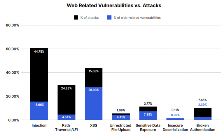 Vulnerabilities and cyber security attacks forecast for 2021