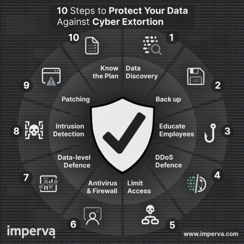 Don’t Be a Victim of Cyber Extortion - Security Boulevard