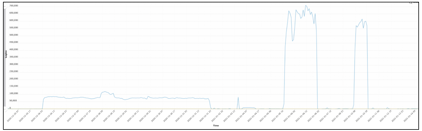 Now let’s take a look at an Account Takeover attack that targeted the ...