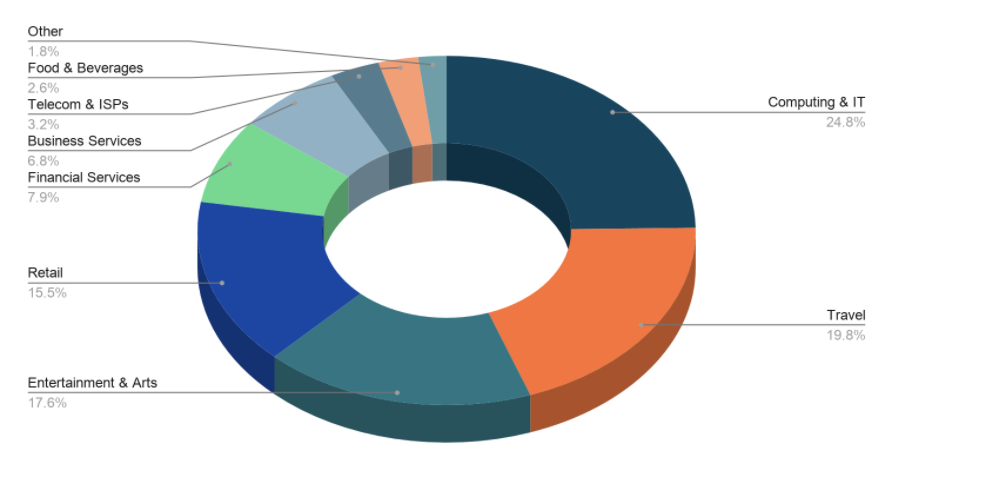 Where do Account Takeover attacks originate from?