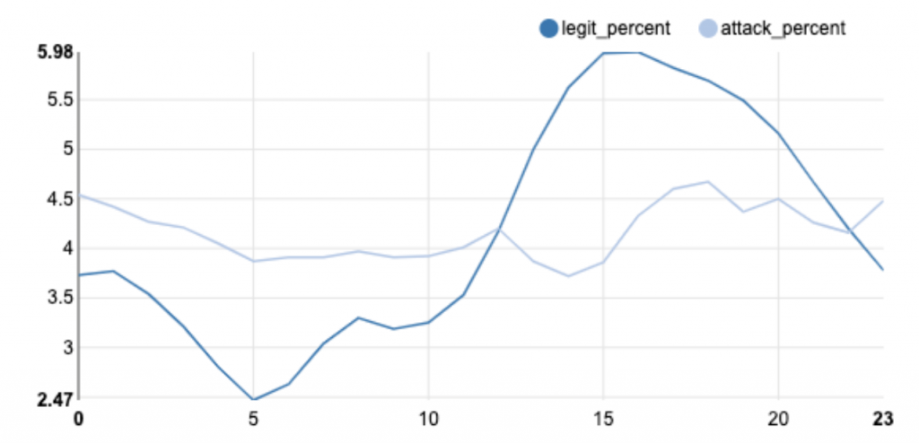 The following graph represents legitimate logins and Account Takeover ...