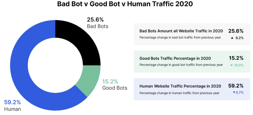 Bad Bot Report 2021: The Pandemic of the Internet - Security Boulevard