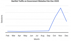 Bad Bot Traffic Breaks Records in 2020 - Security Boulevard