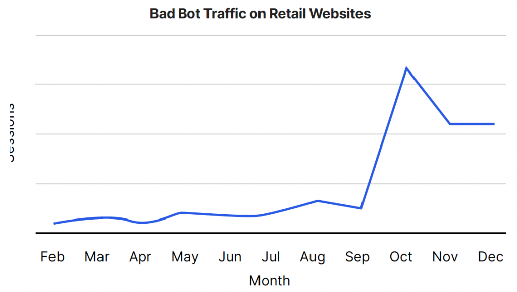 Bad Bot Traffic Breaks Records in 2020 - Security Boulevard