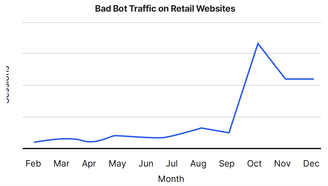 Bad Bot Traffic Breaks Records in 2020 - Security Boulevard