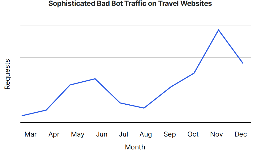 Bad Bot Traffic Breaks Records in 2020 - Security Boulevard