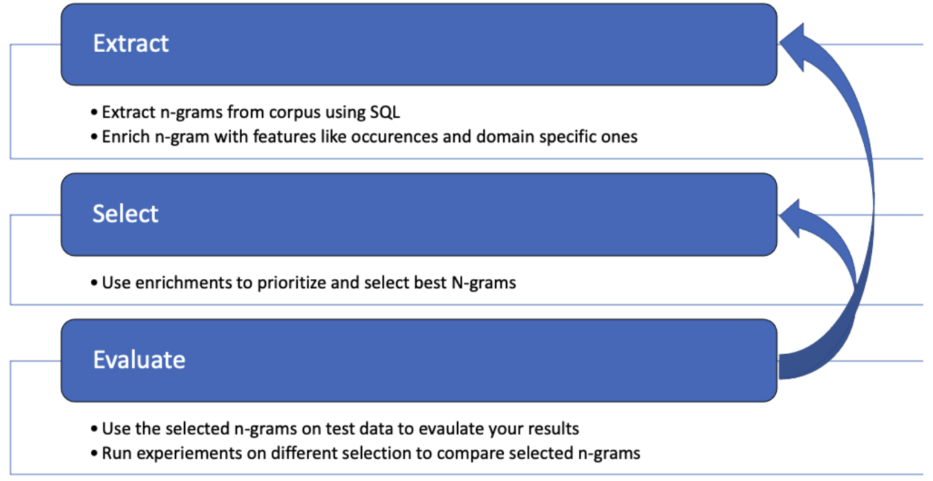 Fast, Effective N-grams Extraction and Analysis with SQL - Security ...