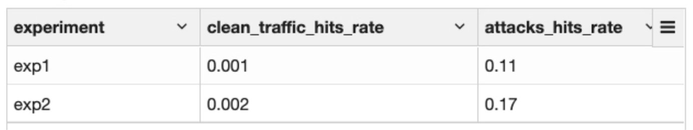 You can define your own comparison measurements, which will help you ...