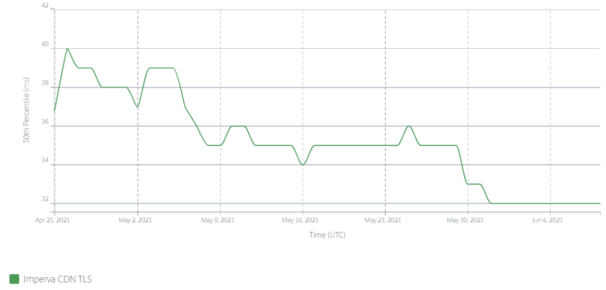 The new Denver PoP has reduced latency by 20% in Colorado.