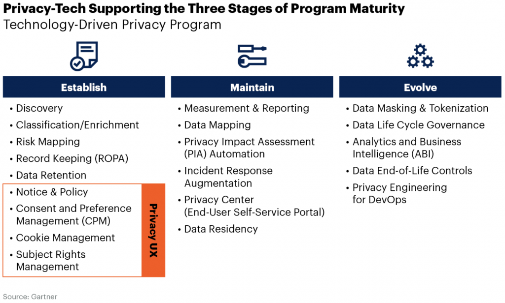 Gartner 3 stages of program maturity