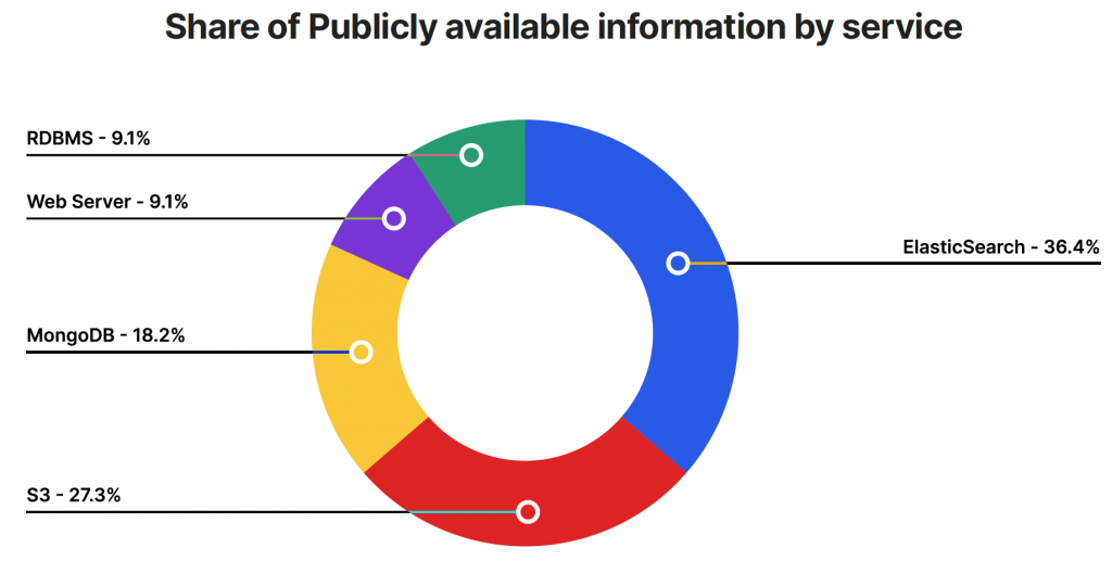 Publicly Open Services Chart