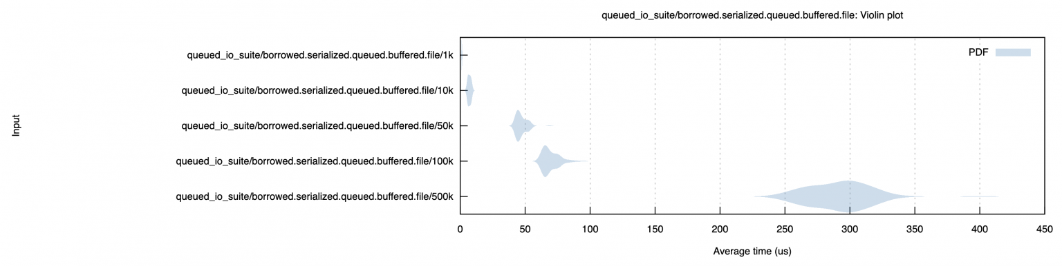Queued copied data, buffered file output: