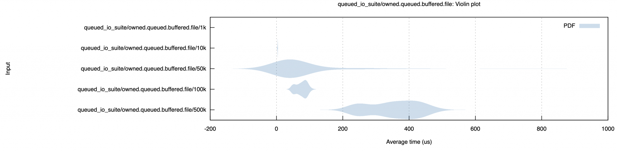 Bounded queued copied data, buffered file output: