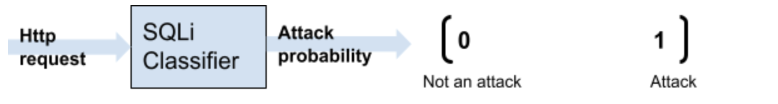 The HTTP request is first transformed to a feature vector, and then ...