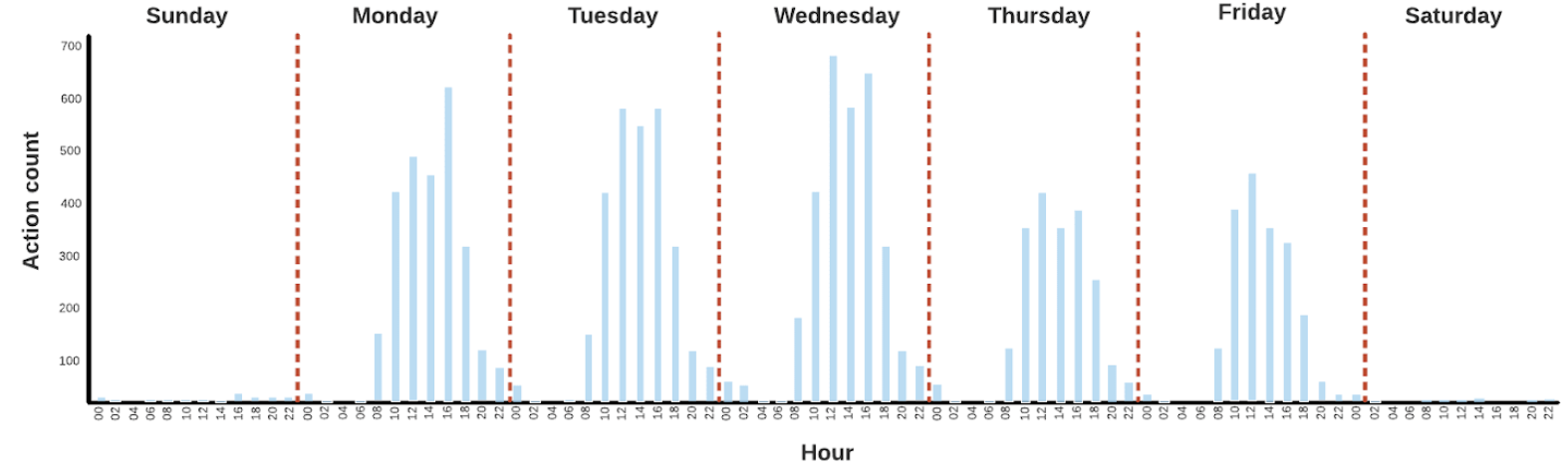 Last, and not least, the highest resolution is to focus separately on ...
