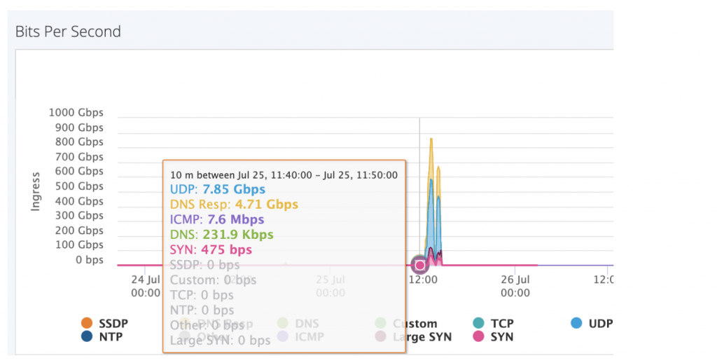 Sharper DDoS 11