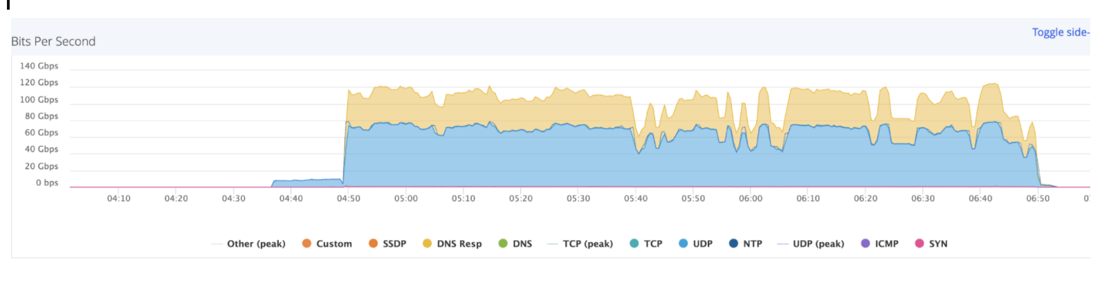 And this is a four-hour long attack…