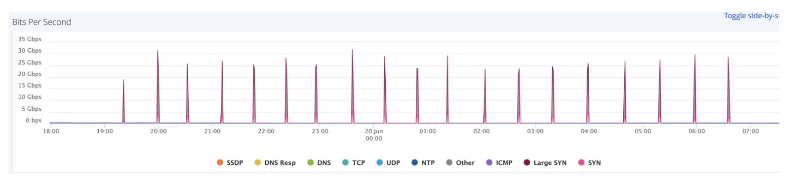 This 12 hour attack is even more remarkable: spike after spike of SYN ...