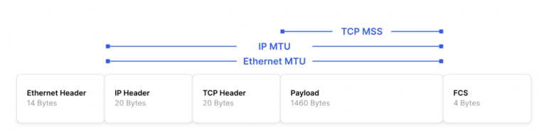 As mentioned, the maximum legal packet size is 1500 bytes