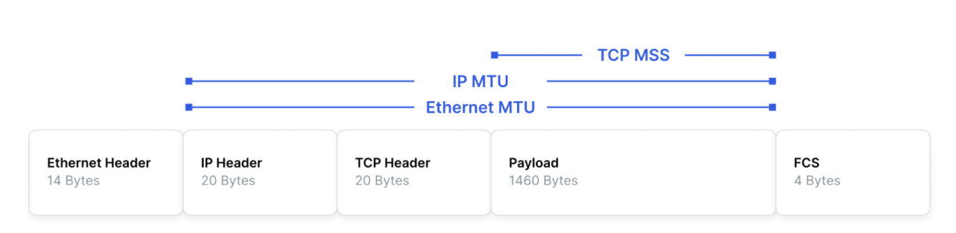 Learning how MTU and MSS work is key to using DDoS Protection as a Service - Security Boulevard