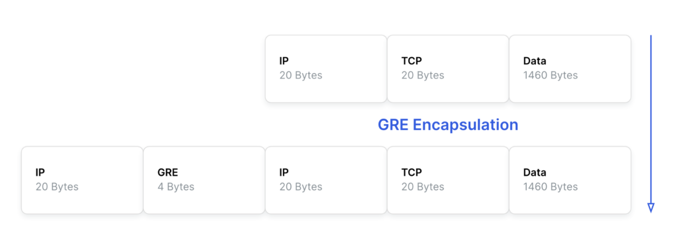 Now, let’s imagine that we are using the GRE protocol in our network ...